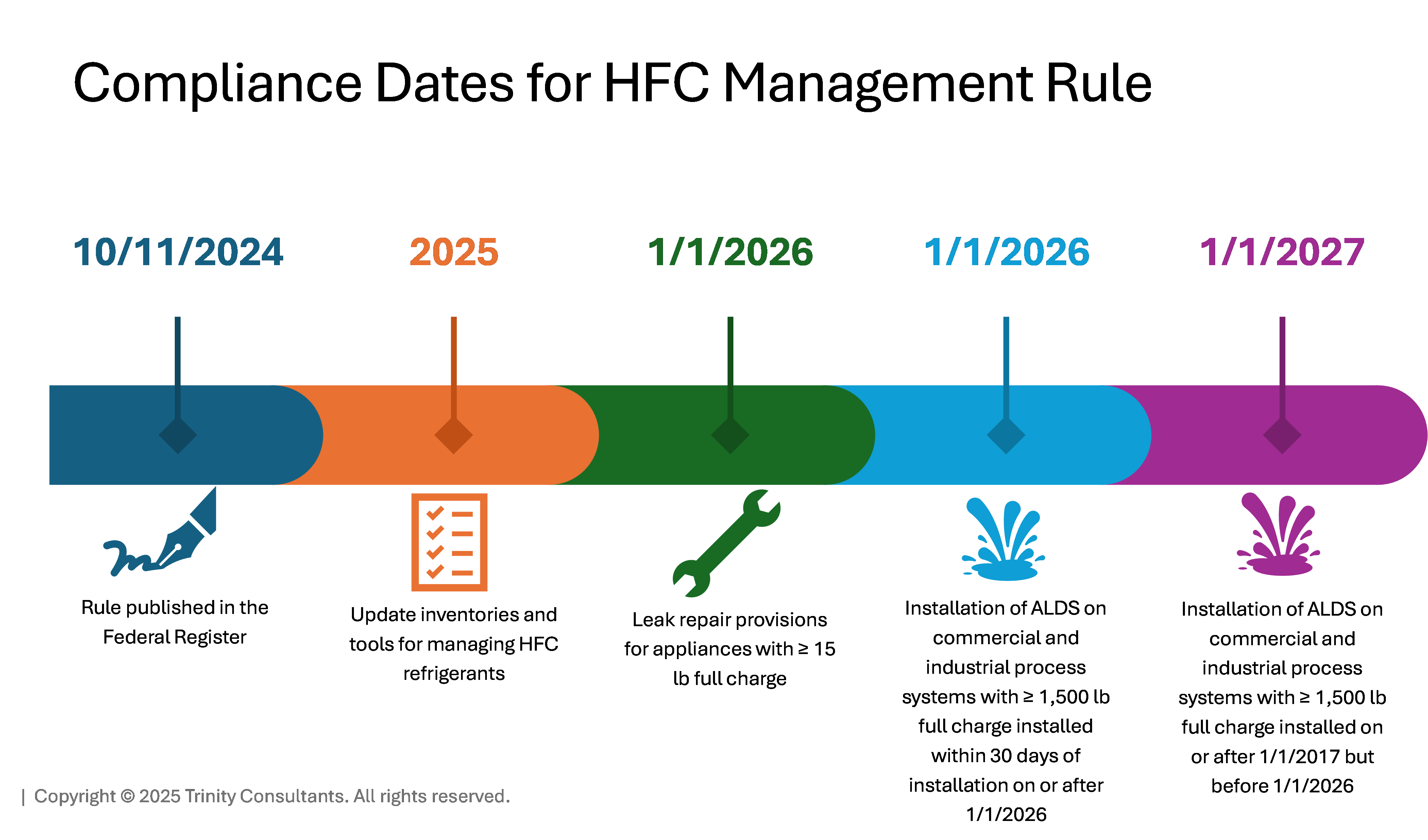 New HFC Refrigerant Management Rule – If You Thought You Weren’t Subject, Look Again!