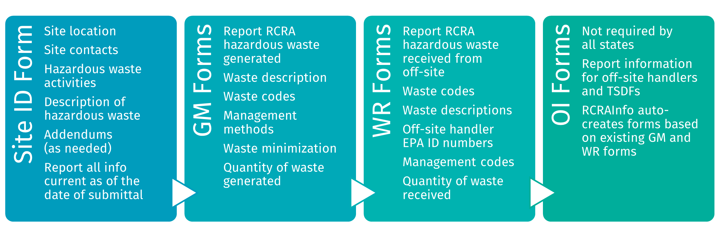 Biennial Reporting & Hazardous Waste Regulatory Changes