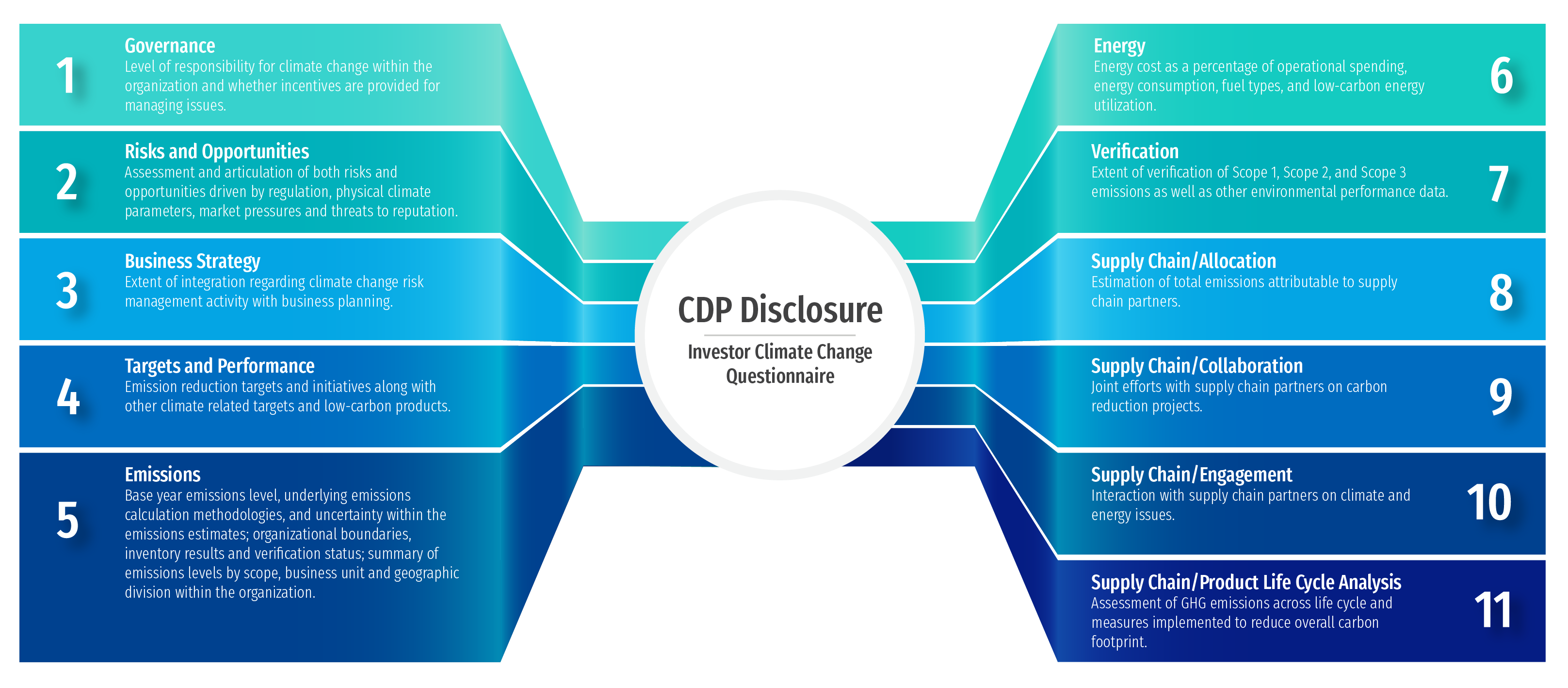 CDP Prominence Grows as the Go-To Carbon-Related Sustainability ...