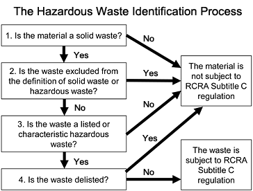 Biennial Reporting & Hazardous Waste Regulatory Changes