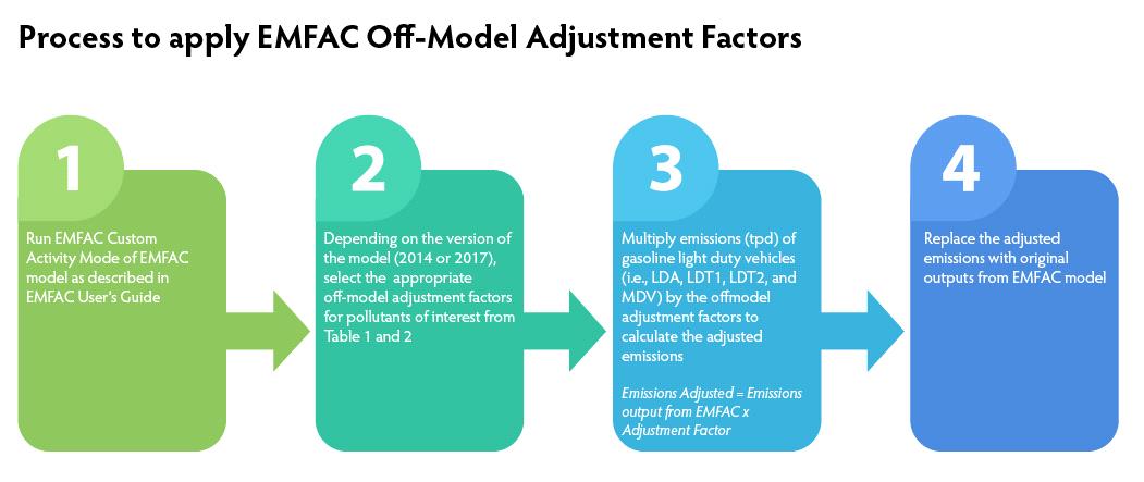 Process to apply EMFAC Off-Model Adjustment Factors